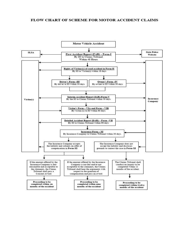 Motor Accident Claims Process Flowchart | PDF | Insurance | Traffic ...
