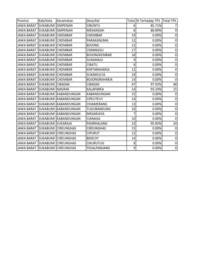 Rekap Form A Yang Belum Input | PDF