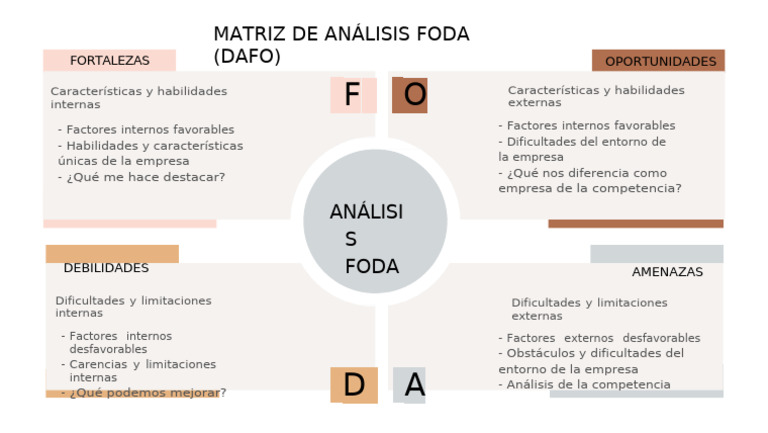 Matriz Análisis Dafo Foda Presentación Plan De Negocios Pdf