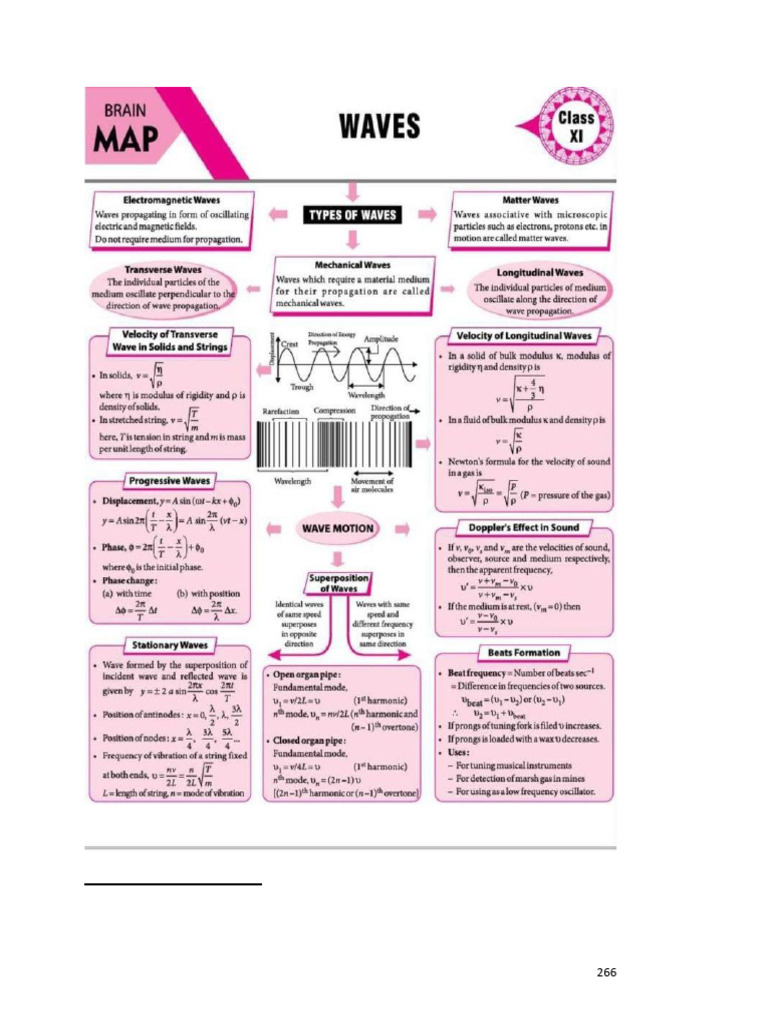 Waves | PDF | Waves | Sound