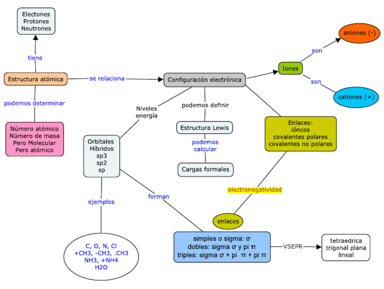 Mapa Conceptual Capitulo 1 (1) | PDF