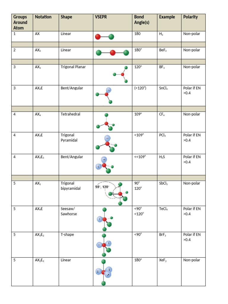 08 - Vsepr Chart | PDF