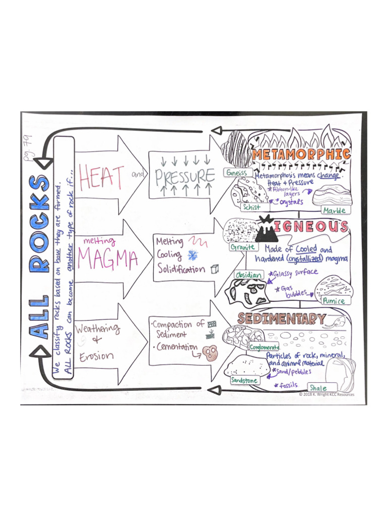 3 Types of Rocks Doodle Notes | PDF
