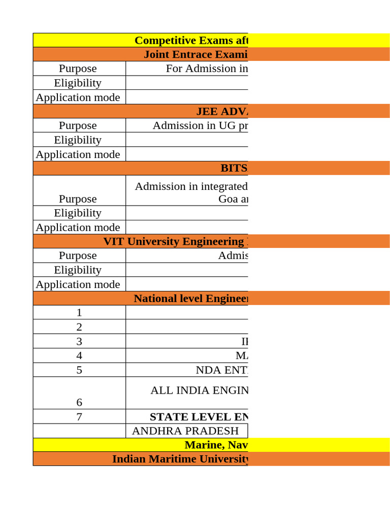 Top Engineering Entrance Exams After 12th | PDF | Science Education ...