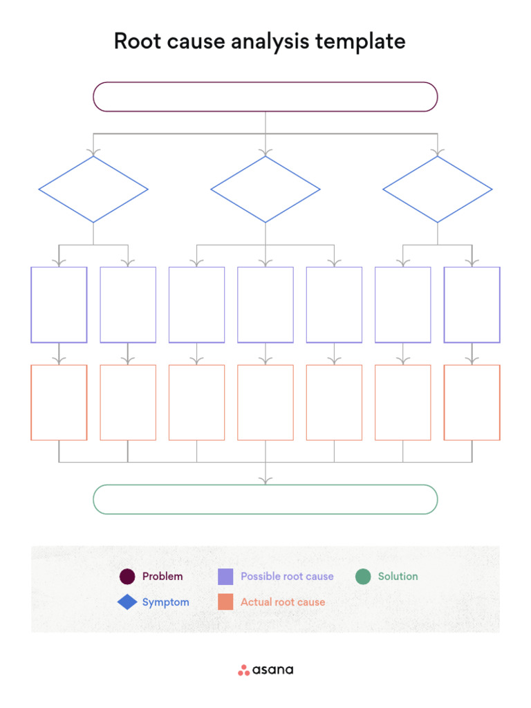 Root Cause Analysis Template | PDF