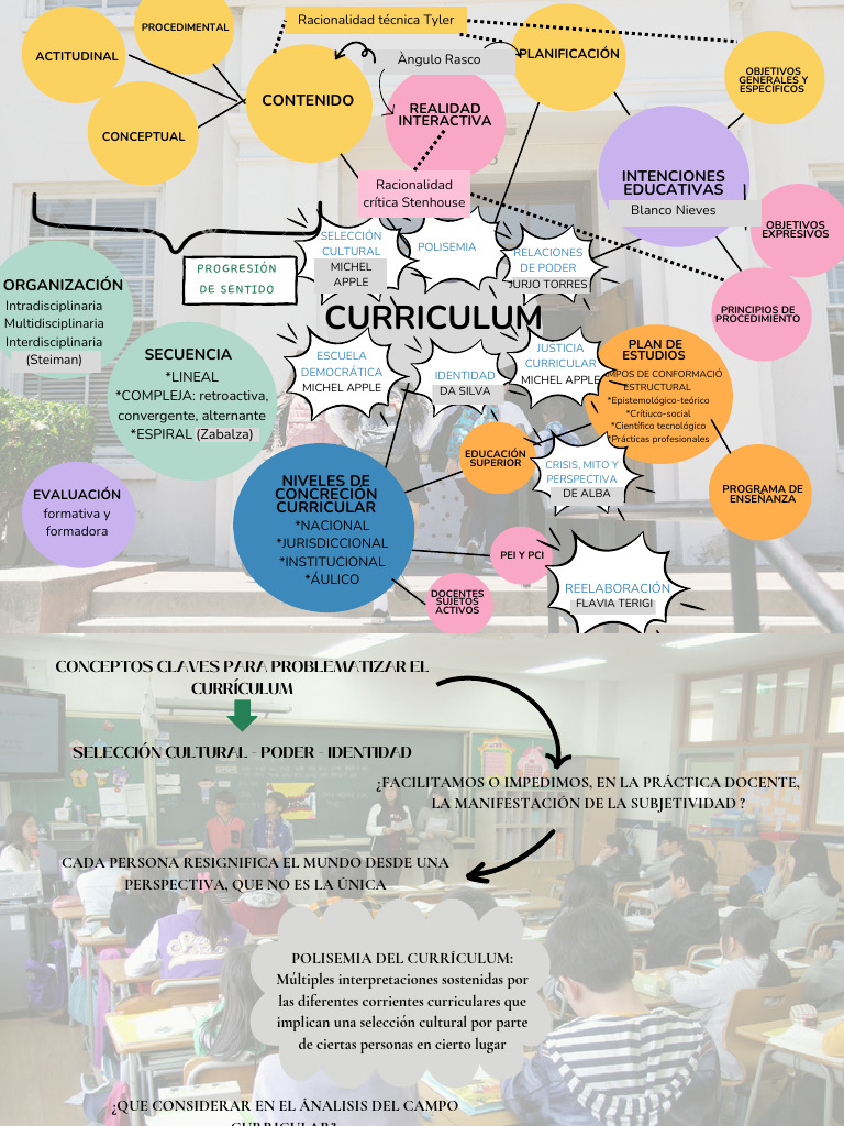 Mapa conceptual Curriculum. (2) | PDF | Plan de estudios | Aprendizaje