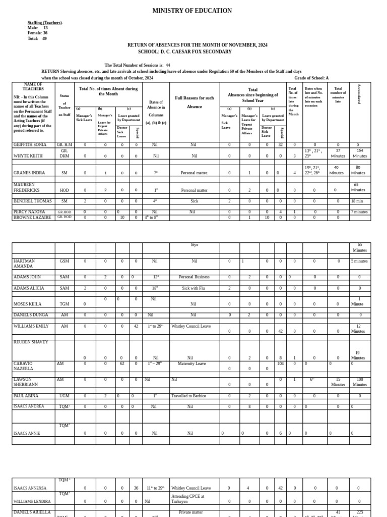 November 2024 Lateness & Absence Report-D.C Fox | PDF