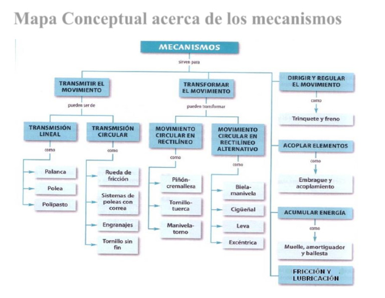 Mapa Conceptual Acerca de Los Mecanismos | PDF