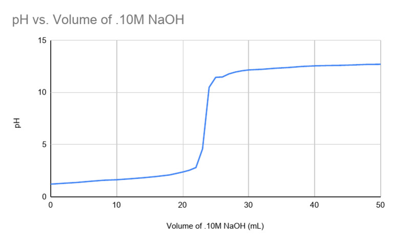PH vs. Volume of .10M NaOH | PDF