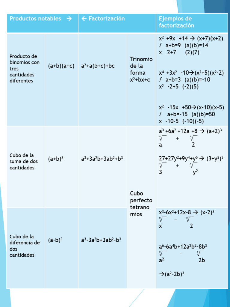 Factorización - Ejemplos 2 | PDF | Álgebra | Matemática Elemental