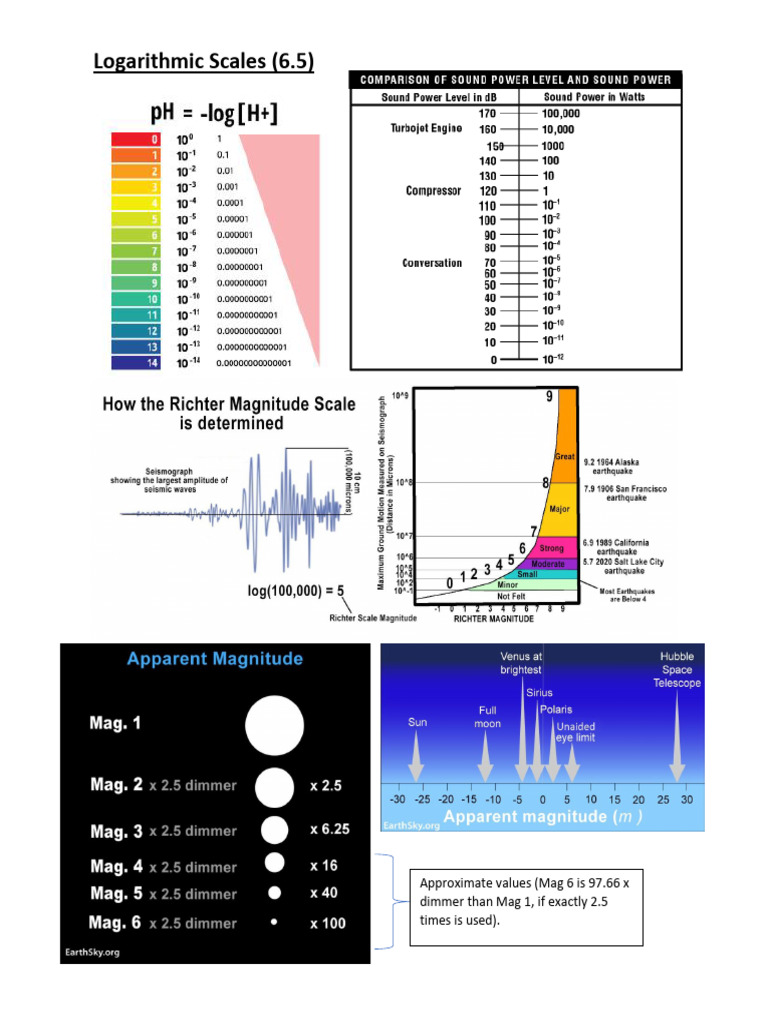 6.5 Logarithmic Scales Handout - Pictures of Scales | PDF