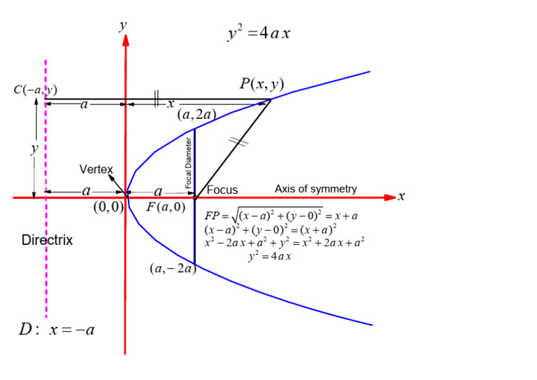 Fig. 2-1-Parabola | PDF
