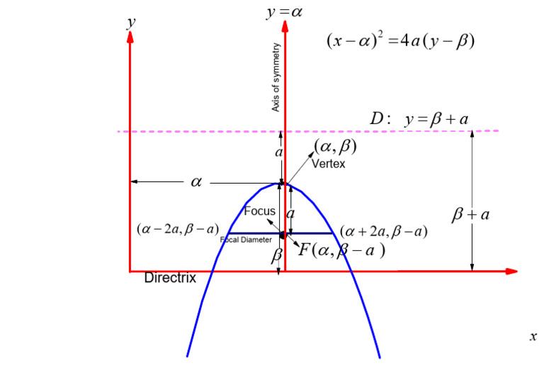 Parabola Geometry: Vertex & Focus | PDF