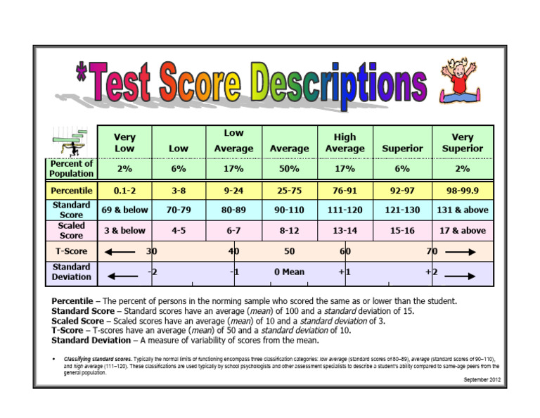 Test Score Descriptions | PDF | Standard Score | Standard Deviation