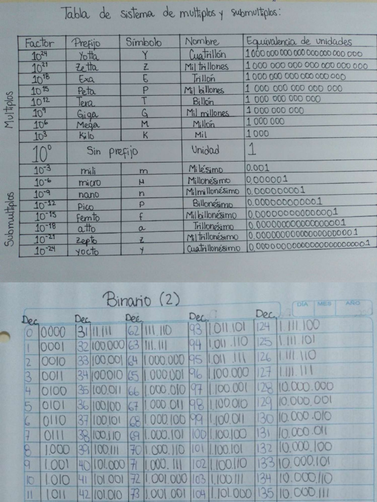 Tabla de Múltiplos y Submultiplos. Tabla de Binario a Hexadecimal | PDF