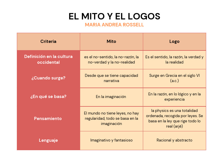 El Mito y El Logos Tabla Comparativa | PDF