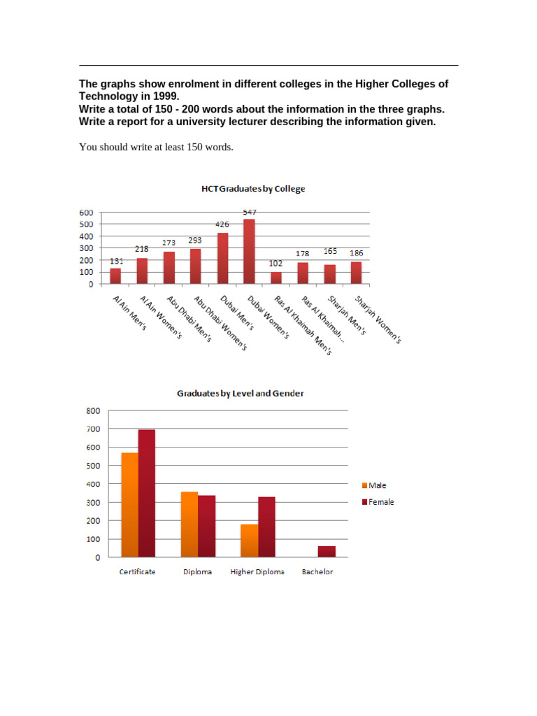 The Graphs Show Enrolment in Different Colleges in The Higher Colleges ...