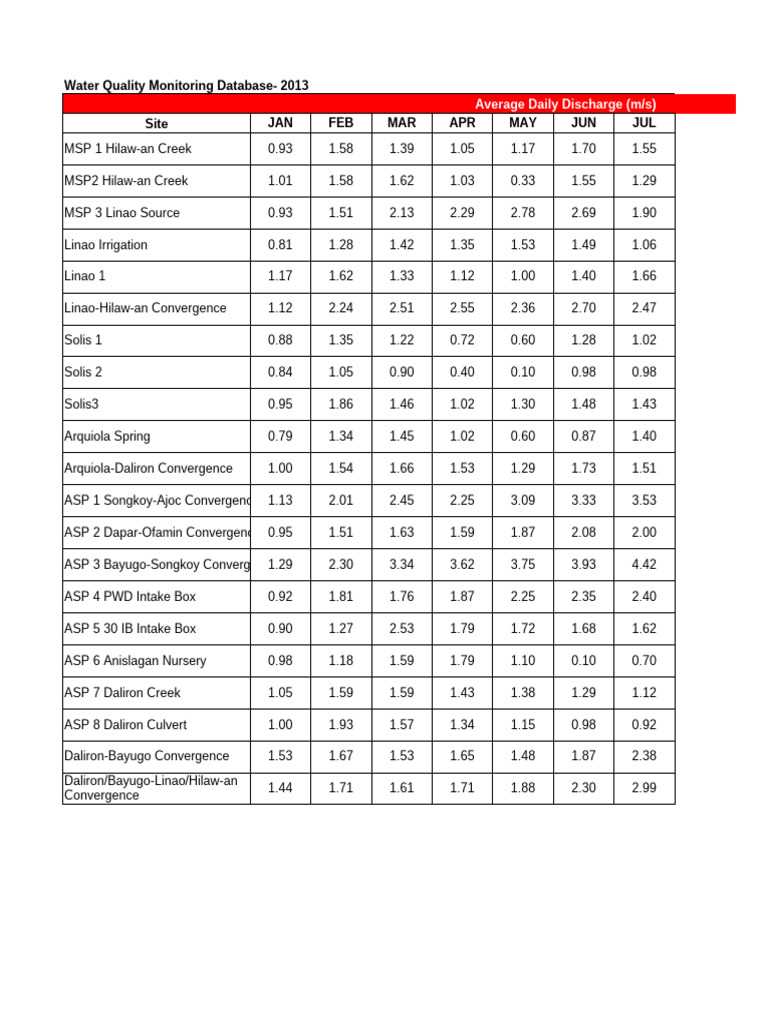 2013 Water Quality Database - Final | PDF
