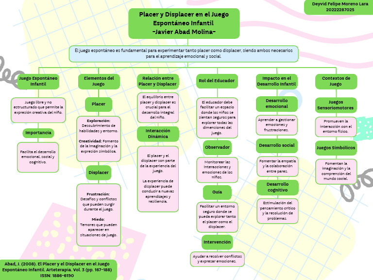 Mapa Conceptual Juego Simbólico | PDF | Las emociones | Experiencia