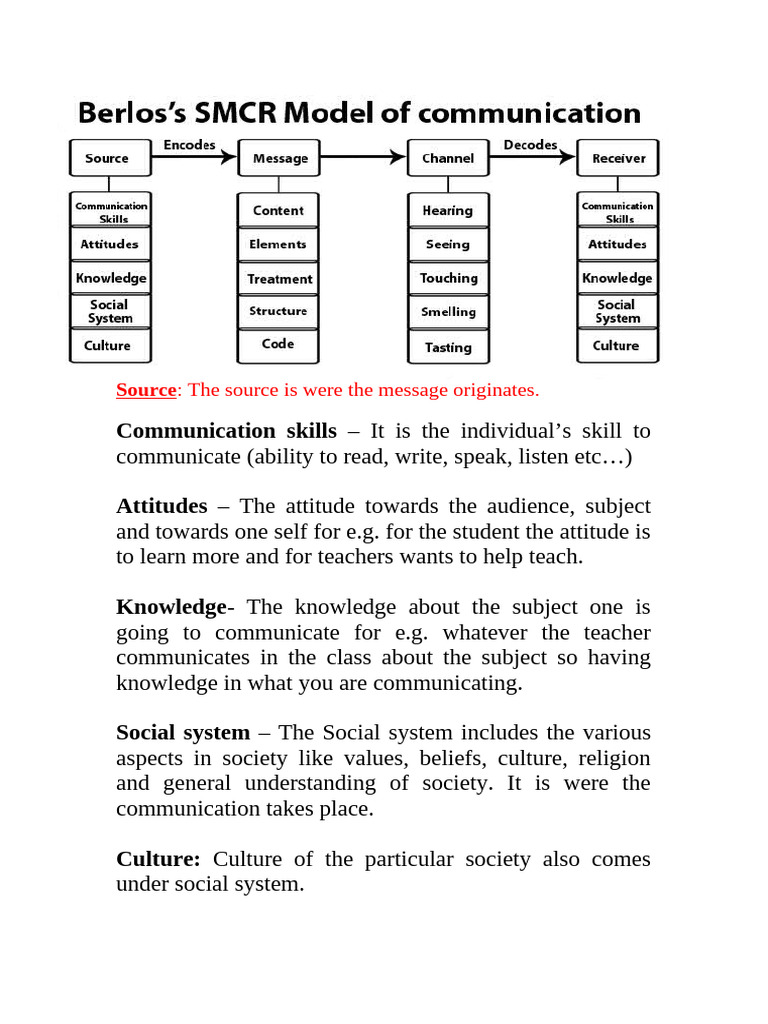 SMCR | PDF | Communication | Senses