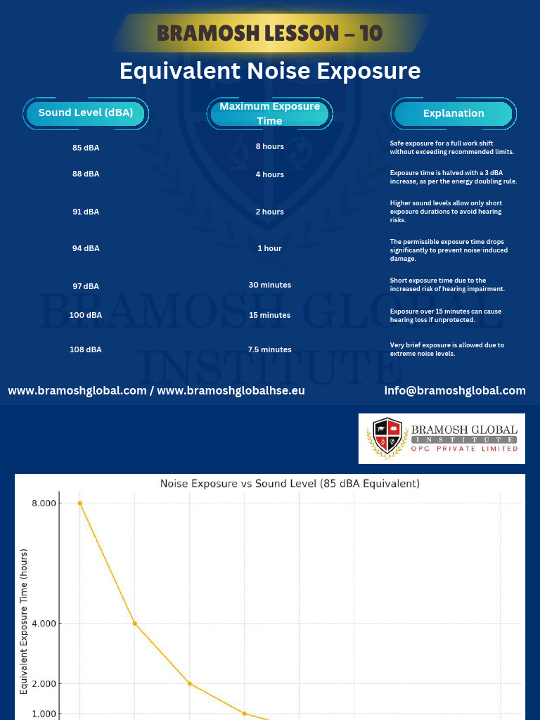 Noise Exposure - BRAMOSH lesson 10 | PDF | Noise | Sound