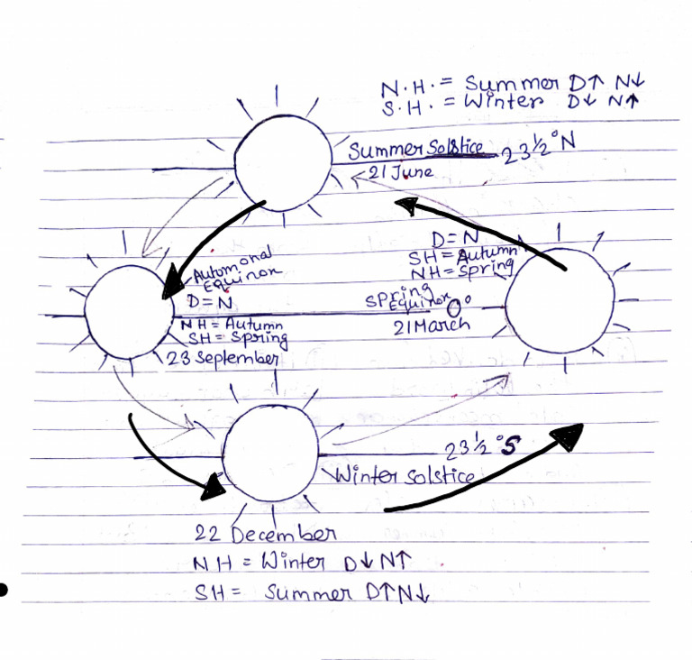Seasonal Changes and Solstices Guide | PDF