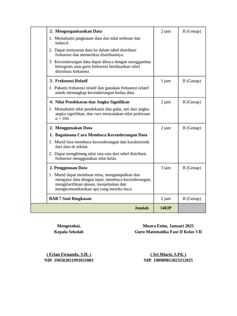 Prota Fase D7 - Matematika | PDF