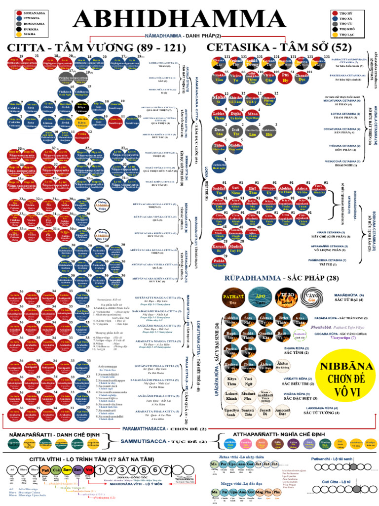 Abhidhamma chartPaliViet CÓ LỘ TÂM 120921pdf | PDF