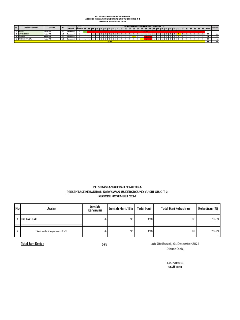 Laporan Man Hours November 2024 PT SAS Dan KPC | PDF