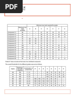 Mathematics Without Coursework 0580 March 2025 Grade Threshold Table | PDF