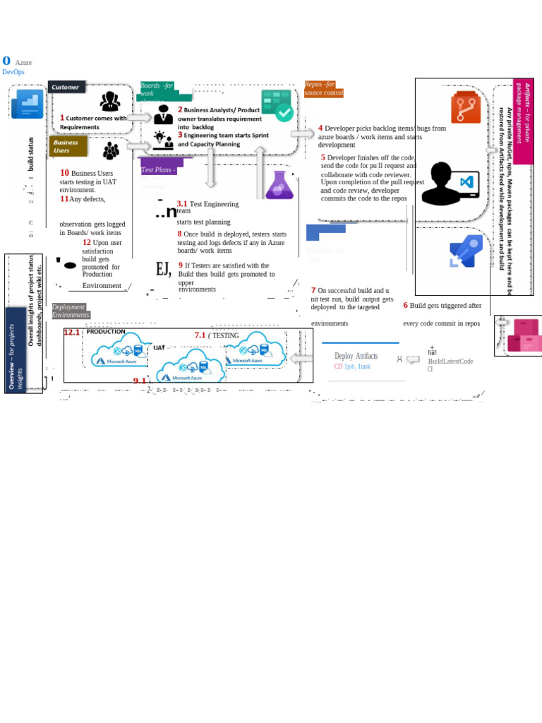 Azure-DevOps-ALM | PDF | Software Testing | Computer Programming