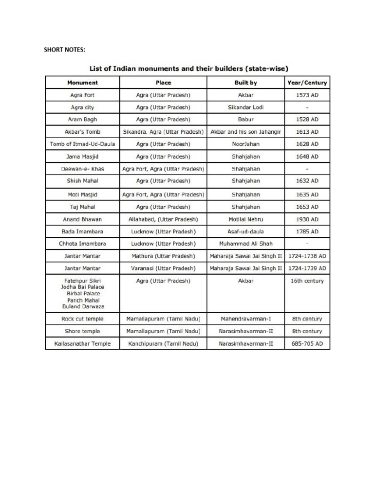 Short Notes History | PDF
