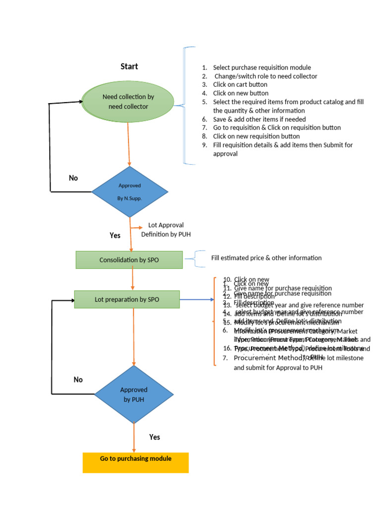 Purchase Requisition Process Guide | PDF | Procurement