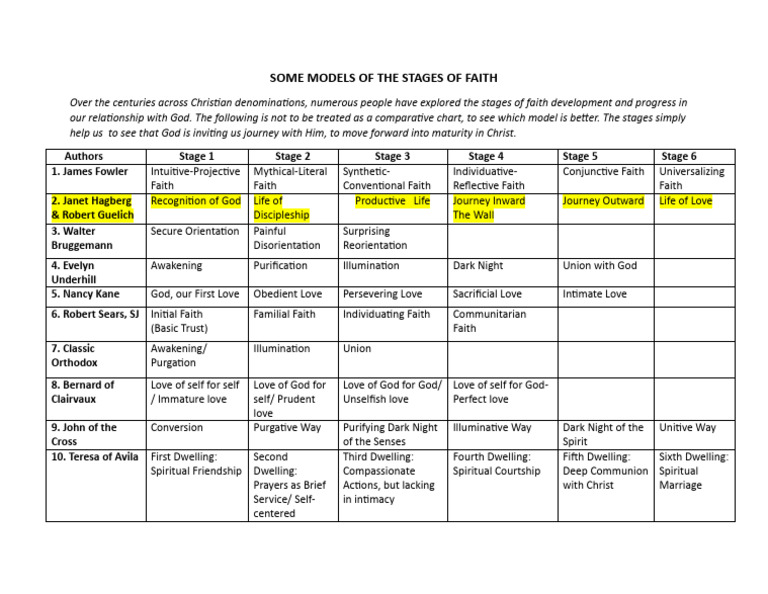 1 - Some Models of The Stages of Faith | PDF | Faith | Systematic Theology