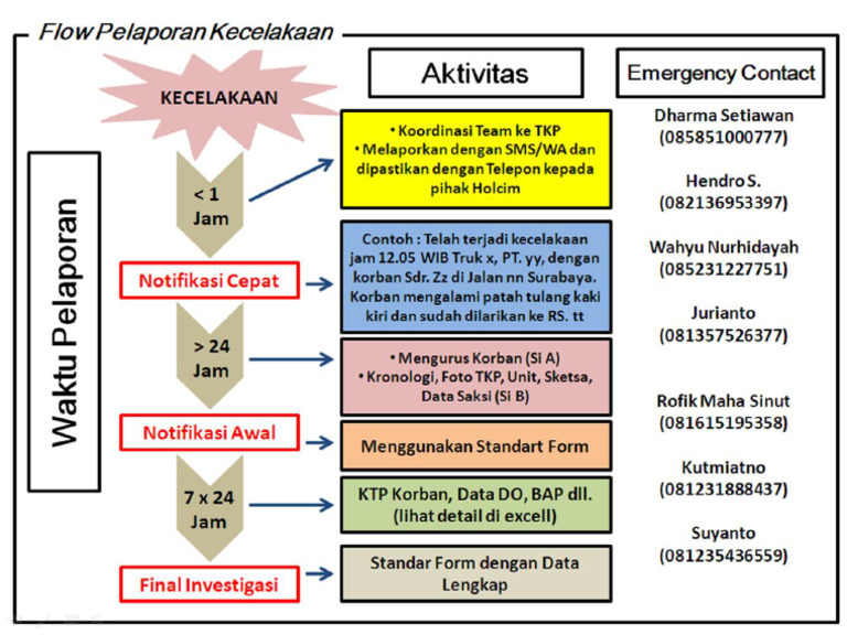 Flow Pelaporan Kecelakaan | PDF