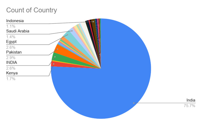 Count of Country | PDF