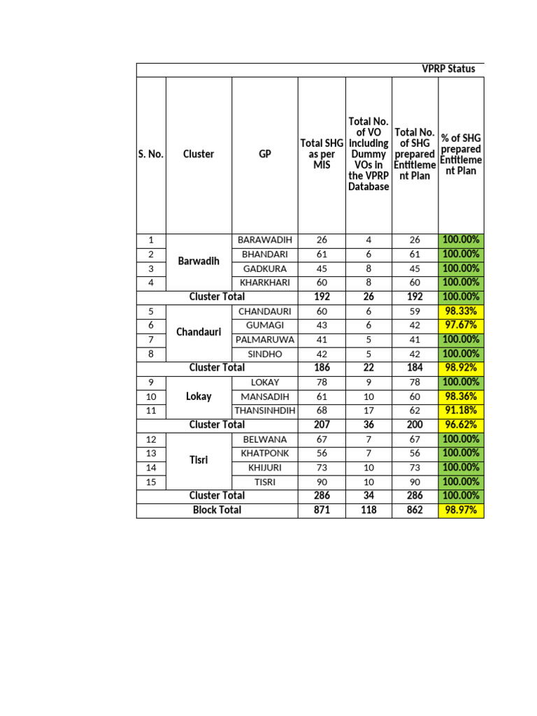 R2-Plan Progress - GP Level Report | PDF