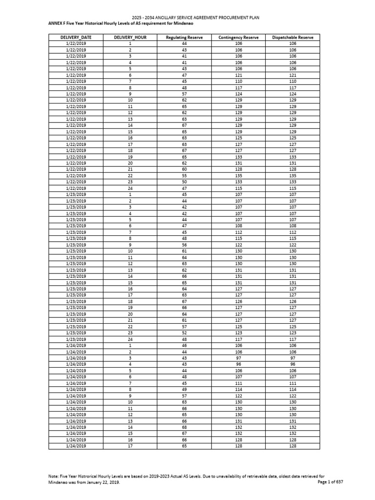 ANNEX F Five Year Historical Hourly Levels of As Requirement For ...