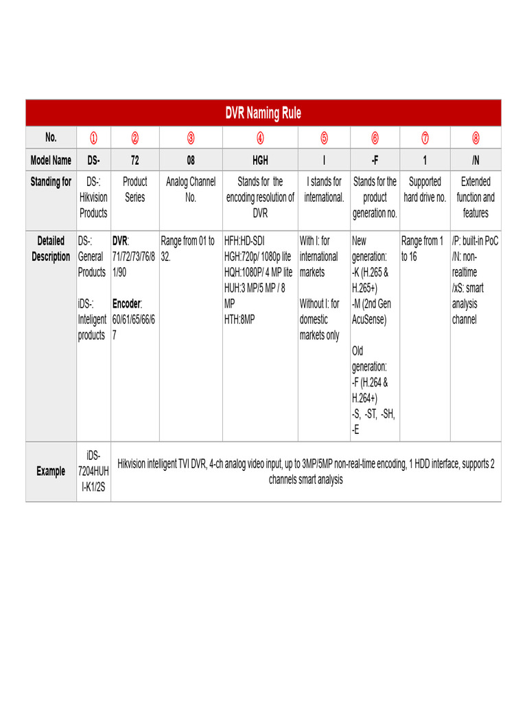Naming Rule For Hikvision DVR | PDF | Television | Filmmaking
