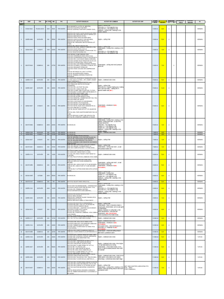 Weekly Maintenance Planning PDW Periode 05 - 11 Nov 2024 NORTH | PDF | Hydraulics | Plumbing