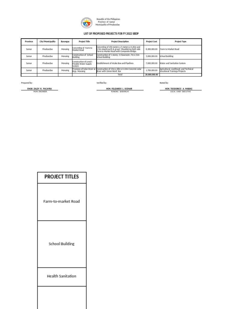 SBDP FINAL PROJECT LIST Manaing - EDITED | PDF | Water | Water Supply