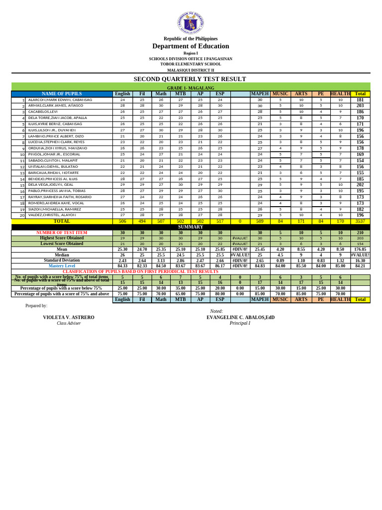 Grade - 1 MAGALANG - MPS QUARTERLY TEST RESULTS - 2022 2023 | PDF ...