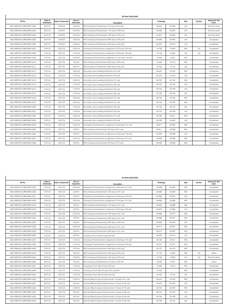 RFI Summary Upto 28-08-2024 Rewall | PDF