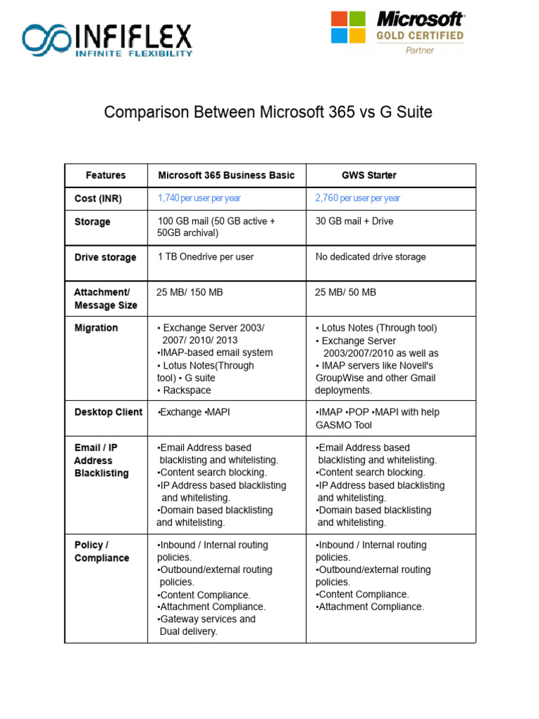 Microsoft 365 Vs G Suite | PDF | Microsoft Outlook | Software