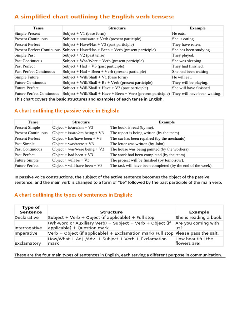 charts of tenses, passive voice and types of sentences | PDF | Perfect ...