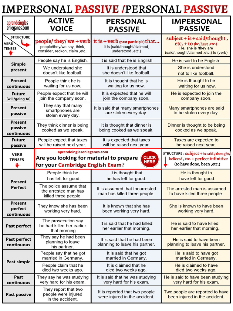 Personal and Impersonal Passive - (Table) | PDF | Grammatical Tense | Verb