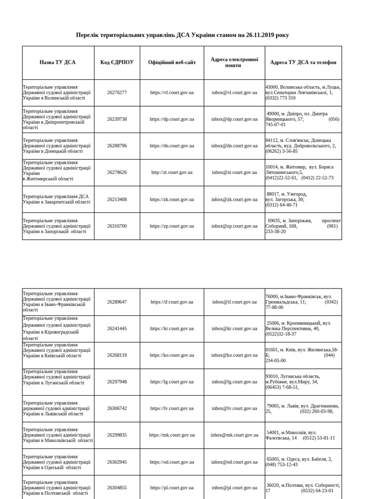 Perelik Teritorialnikh Upravlin Dsa Ukrayini | PDF