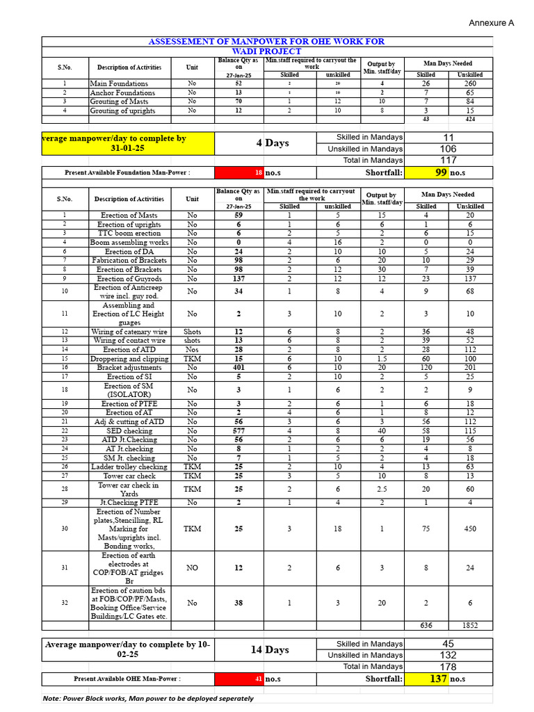 Manpower Assessment for Wadi OHE Project | PDF | Manufactured Goods