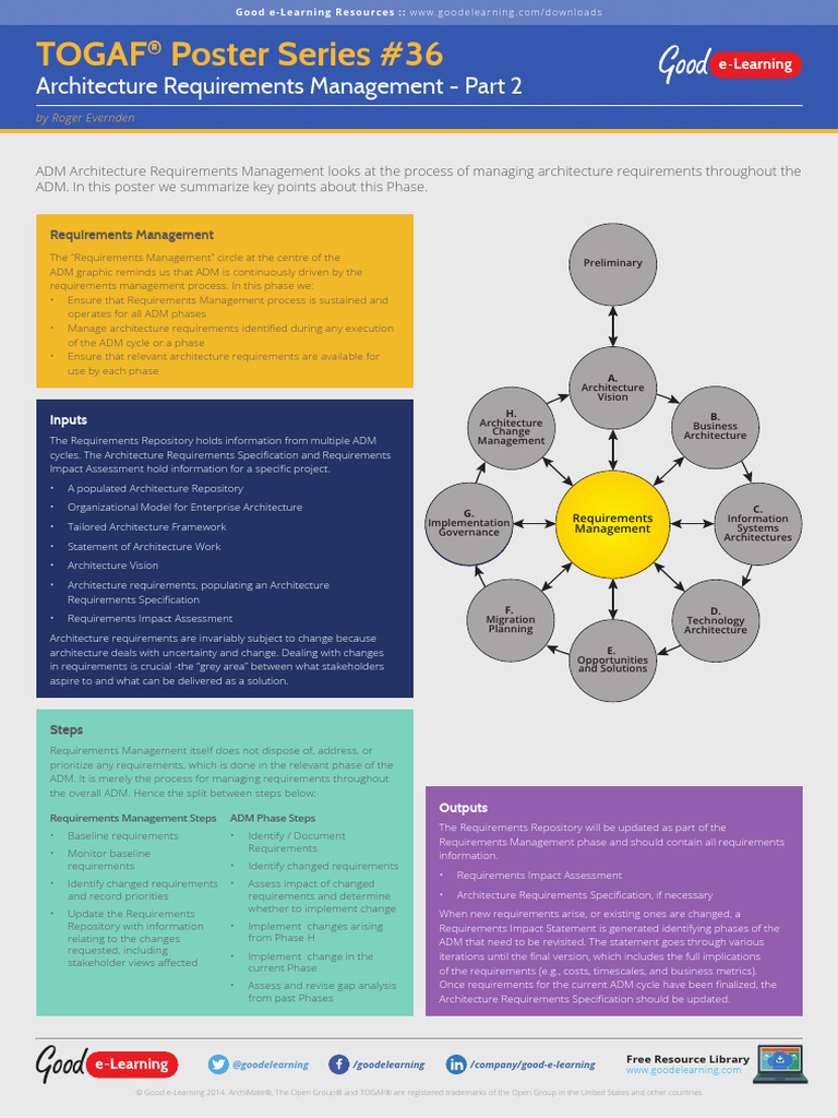 TOGAF-Poster-36-150DPI | PDF | Business | Information Technology Management