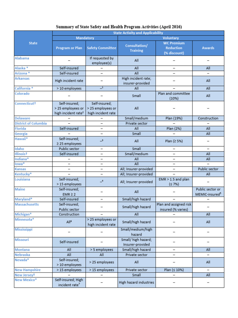 Safety and Health Programs in The States Summary | PDF